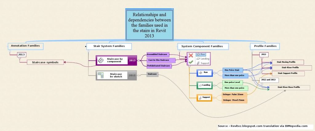 Graphic Flowchart - new Stair Families in Revit 2013 » What Revit Wants