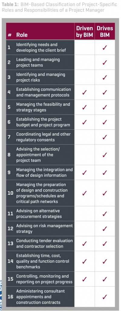 BIM for Project Management Guide for Download » What Revit Wants